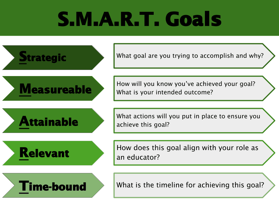 Setting S M A R T Goals As An Educator Peers And Pedagogy
