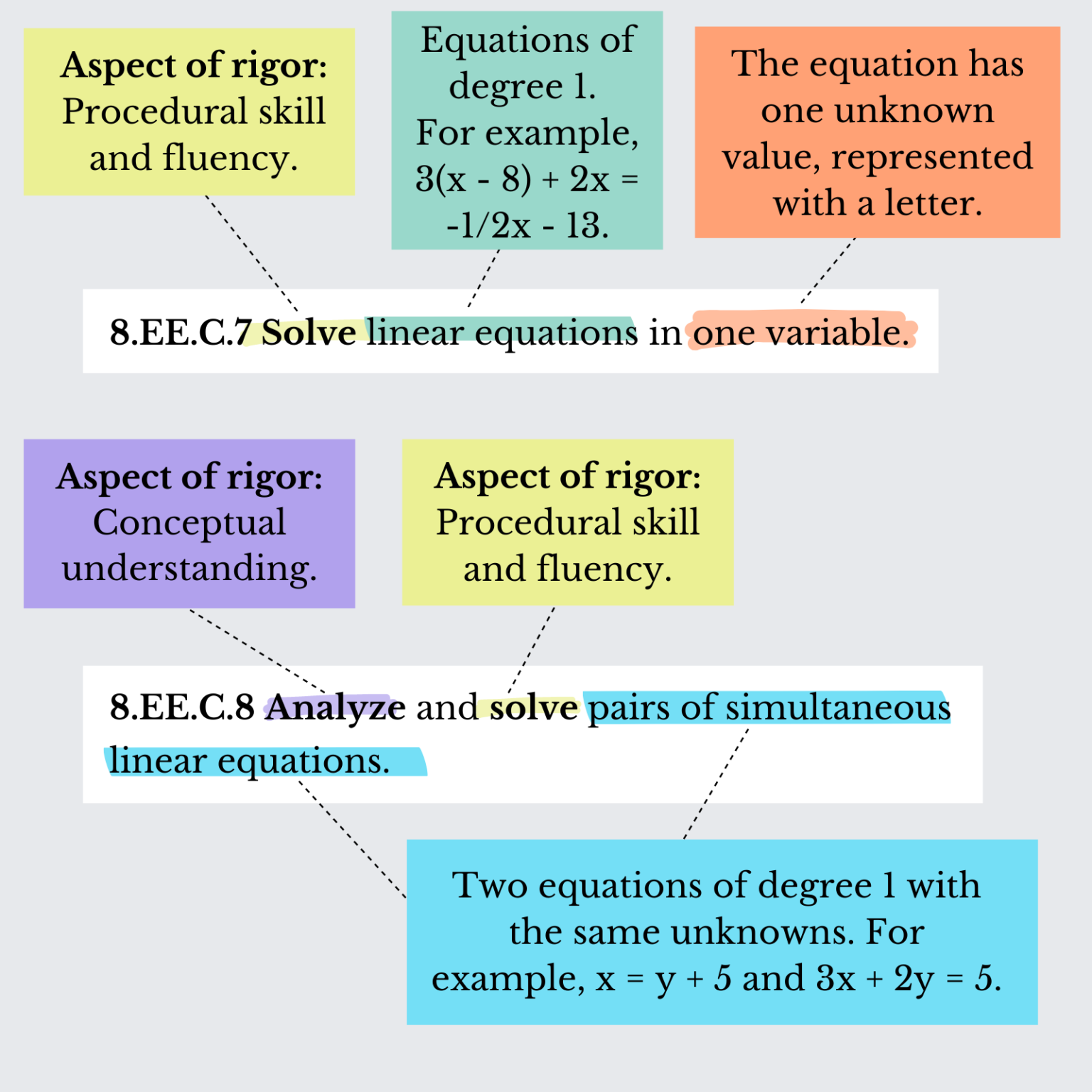 Solving Multi Step Equations Peers And Pedagogy