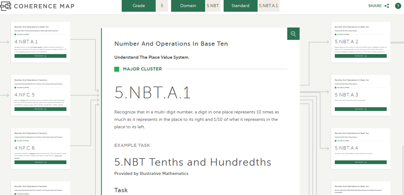 Creating a Coherent Math Curriculum - Peers and Pedagogy