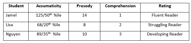 Determining Reading Fluency - Peers and Pedagogy
