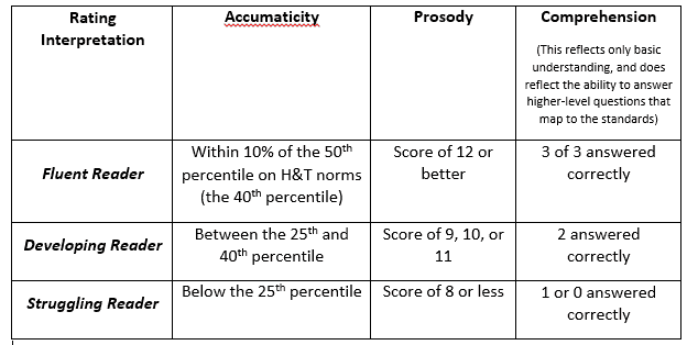 Determining Reading Fluency - Peers and Pedagogy