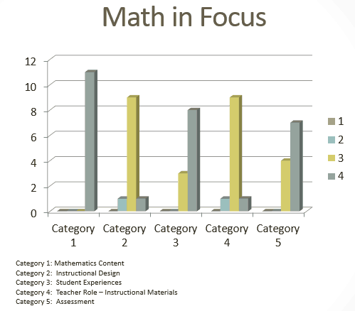 Math in Focus: The Search for an Aligned Math Program - Peers and Pedagogy