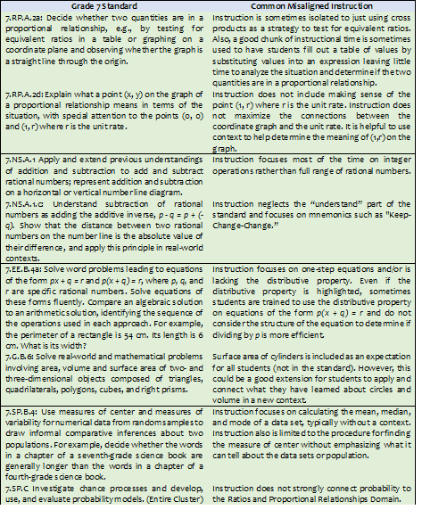 Most misunderstood grade 7 standards table - Peers and Pedagogy