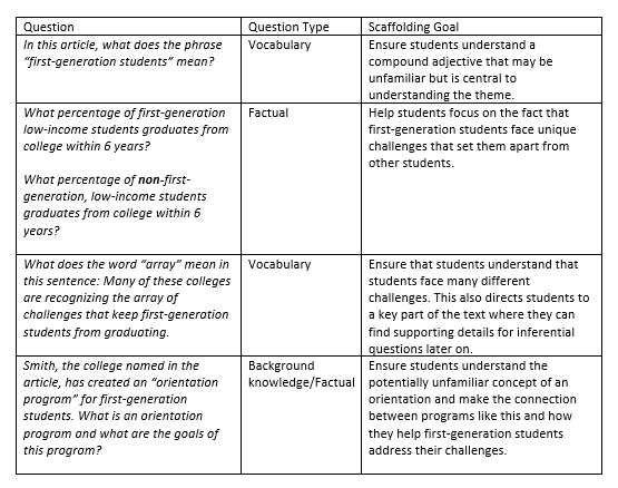 Creating and Sequencing Text-Dependent Questions to Support English ...