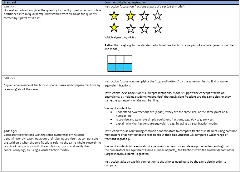 Most Misunderstood Math Standards in Grade 3 - Peers and Pedagogy