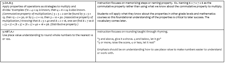 Most Misunderstood Math Standards in Grade 3 - Peers and Pedagogy