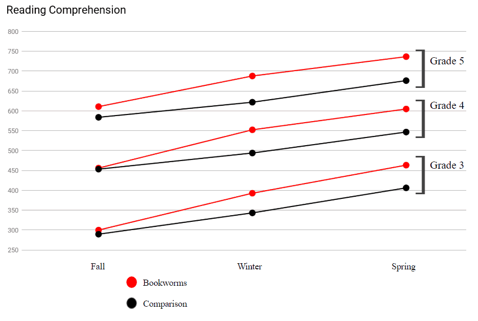 We’re Bullish on Bookworms - Peers and Pedagogy