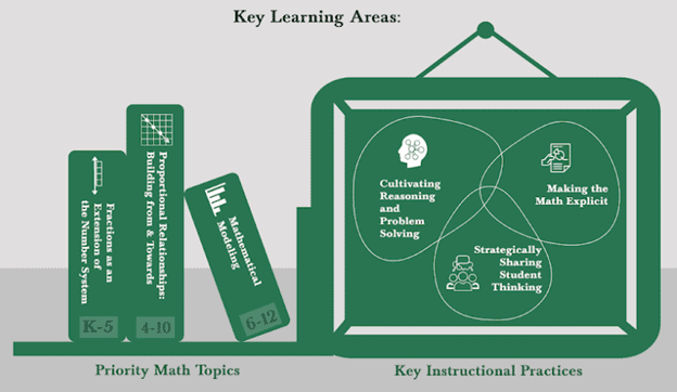 Which Types of Content Are Key in Content-Focused Professional Learning ...